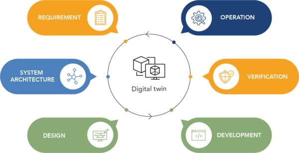 Digital twin - Prover - Engineering a Safer World